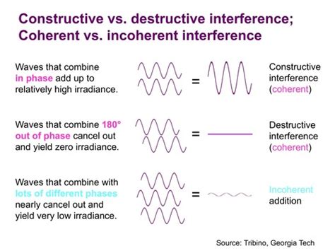 Constructive And Destructive Interference