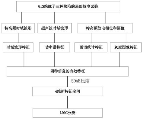 Gis Insulator Defect Recognition Method And System Based On Partial Discharge Multi Information