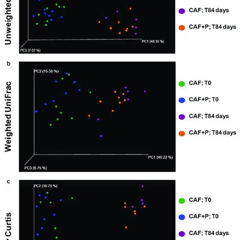 Principal Coordinates Analysis Pcoa 3d Plots Pcoa Was Performed