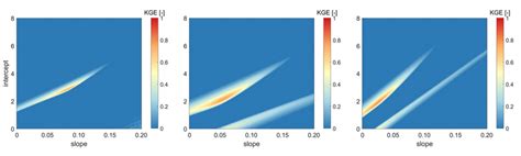 Kling Gupta Efficiency Kge Values For A Range Of Linear Regression