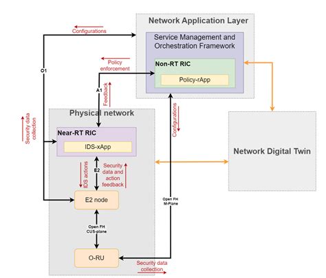 Security And Energy Efficiency Trade Off In O Ran Rimedo Labs