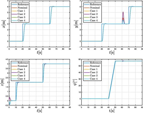 Responses Obtained With The Nonlinear Control Approach In The