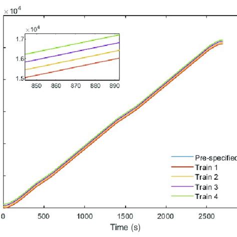 Position Tracking Errors Of The Four Trains Using Theorem 1 2