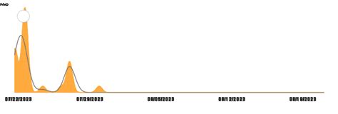 CVE Exploits Severity Feedly