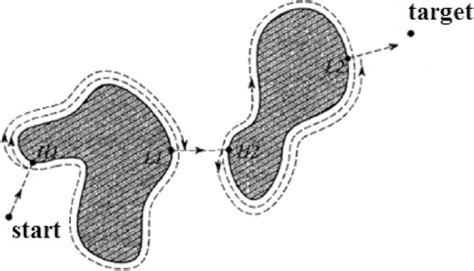 bug1 algorithm with two points h1 and h2 as collision points l1 and l2
