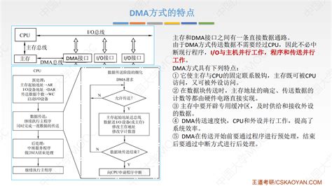 王道计算机组成原理课代表 考研计算机 第七章 输入输出系统 究极精华总结笔记 程序查询方式王道 csdn博客