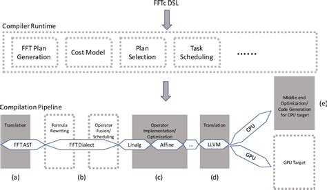 fftc an mlir dialect for developing hpc fast fourier transform