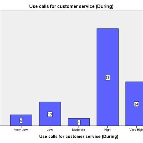 Use Calls For Customer Service Download Scientific Diagram