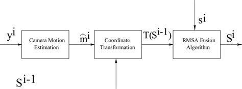 Block Diagram Of The Multi Frame Fusion Algorithm Download Scientific Diagram