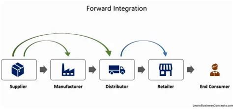Difference Between Forward Integration And Backward Integration