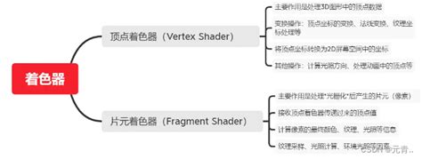 Shader常用着色器函数shader Step Csdn博客