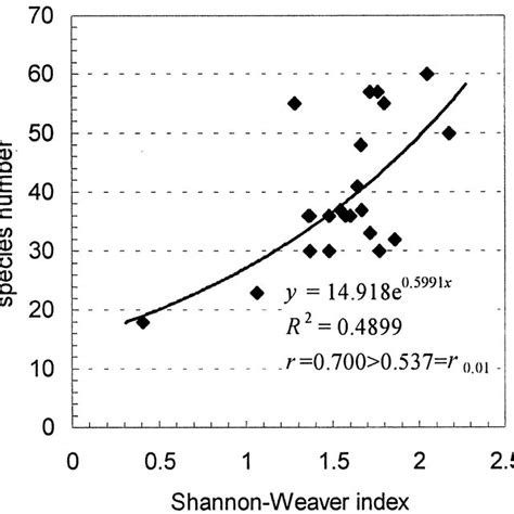 Correlation Between Species Number And Land Use Diversity Characterized Download Scientific