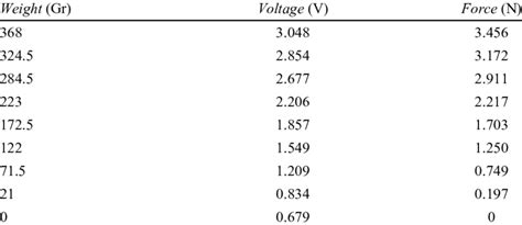 calibration weights and equivalent voltage and force values download