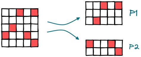 Distributed Compressed Sparse Row Project Blog