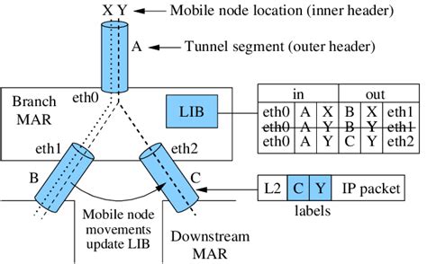 Lib Updating During A Mobile Node Handover Download Scientific Diagram