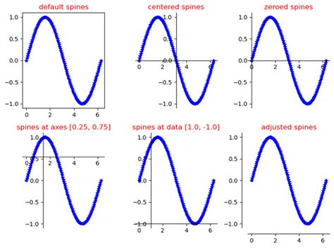 matplotlib spines