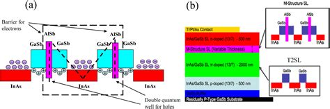Type Ii Superlattice Enables High Operating Temperature Spie Homepage Spie Type Ii Superlattice Enables High Operating Temperature Spie Homepage Spie