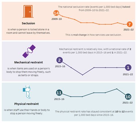 Seclusion And Restraint Mental Health Aihw