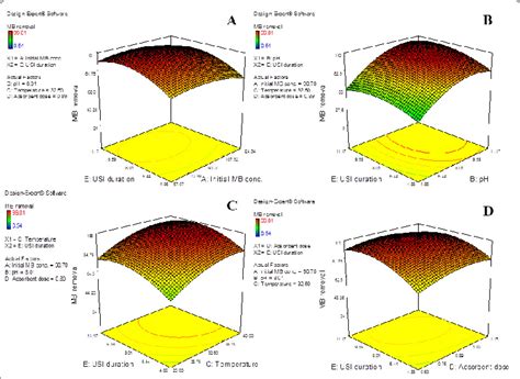 3d plots obtained from rsm ccd analysis showing effect of independent