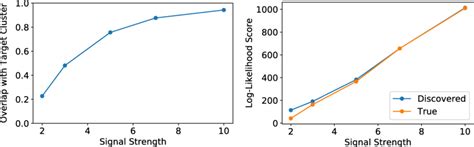 left overlap between the discovered cluster and the target circular