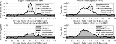 Selected Spectra To Illustrate Clutter Signal Three Point Download Scientific Diagram