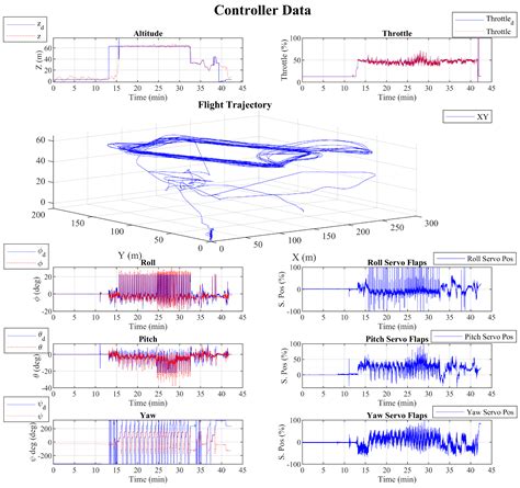 Advanced Control Strategies For Securing Uav Systems A Cyber Physical Approach