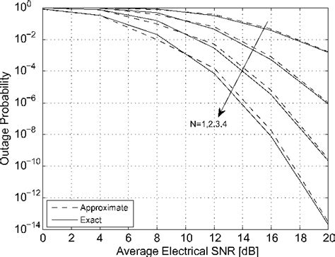 Figure 2 From Performance Analysis Of Free Space Optical Communication Systems With Multiuser
