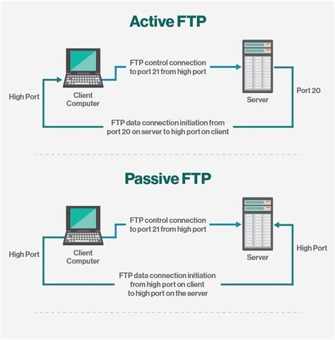 Giao Thức Ftp Là Gì Kiến Thức Cơ Bản Về Ftp Bkhost