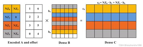 文献阅读（301）稀疏矩阵乘sparse Tensor Core Csdn博客