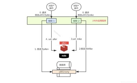 Redis中如何保证缓存数据的一致性redis缓存如何保证数据一致性的 Csdn博客