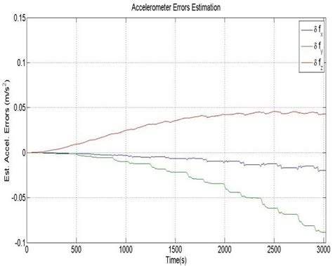 Accelerometer Error Estimation In Ar Model Figure 11 And Figure 12