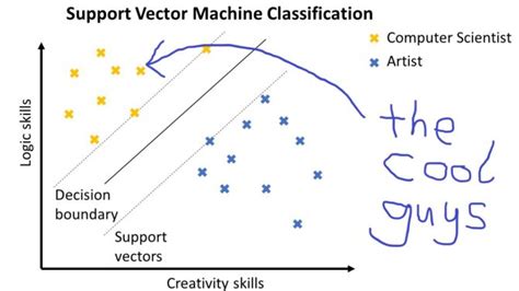 SVM Sklearn Python Support Vector Machines Made Simple Be On The