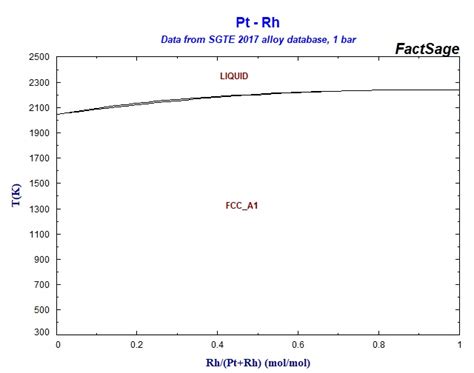 Collection Of Phase Diagrams