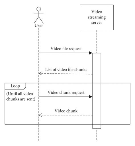 How To Draw A Sequence Diagram Examples Clickup