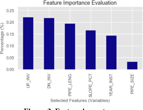 Figure 1 From Prediction Of Sewer Pipe Deterioration Using Random Forest Classification