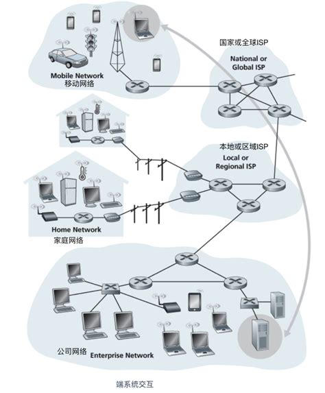 【笔记】计算机网络概述：从节点到tcp协议