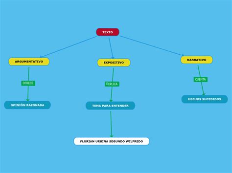 Texto Mind Map Texto Mind Map