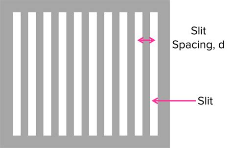 Diffraction Of Waves Worksheets Questions And Revision MME