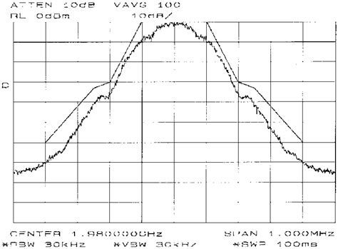 Amplified Gmsk Modulated Signal Bt 03 And The Gsm Spectral