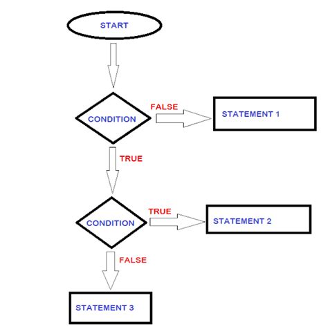 Conditional Statements In C