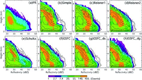 Reflectivity Histograms By Altitude Bin Size 1 Dbz 3 025 Km For A