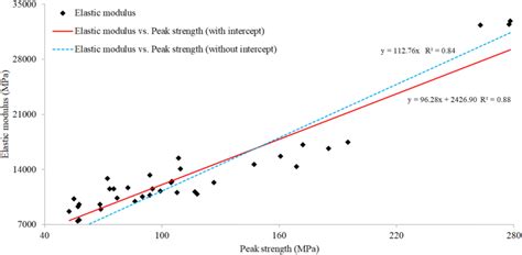Relation Between The Peak Strength And The Elastic Moduli Of The Download Scientific Diagram