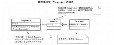 设计模式学习笔记 备忘录模式详细笔记能否使用原型模式来创建备忘录对象如果可以 Csdn博客