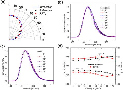 A Normalized Angular Emission Intensity Profiles Of The Oleds The Download Scientific