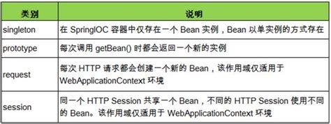 Bean 的作用域：singleton；prototype；web 环境作用域sington Prototype Csdn博客