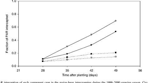 Figure 7 From A Model Of Radiation Interception And Use By A Maizebean Intercrop Canopy