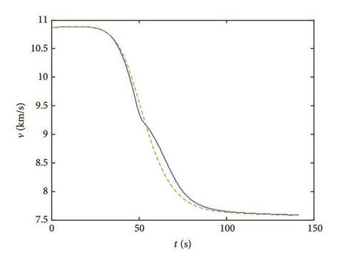 Time Histories Of The Velocity Download Scientific Diagram