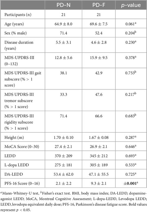 table 1 from unsupervised but not supervised gait parameters are