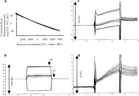Calibration Of Solvent Effects A Calibration Solutions Were Injected
