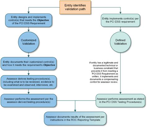 Updates For PCI DSSv4 0 Socium Security